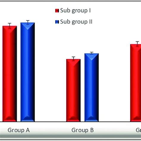 Bar Chart Representing Shear Bond Strength Mean ±sd Of The Three Download Scientific Diagram