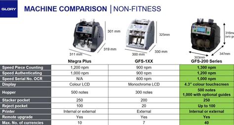 Glory Gfs 220 Cs Banknot Sayma Tanıma Ve Tasnif Makinası kapaklı Para Sayma Makineleri