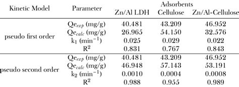 Parameters Of Adsorption Process Kinetics Download Scientific Diagram