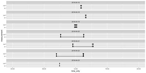 R How To Set Axis Daily Time Limits With Facetwrap~day In Ggplot2 Stack Overflow
