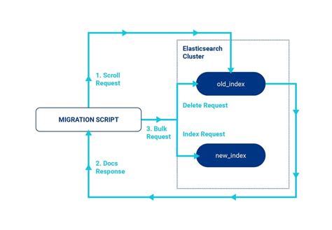 How To Perform An Elasticsearch Index Migration Using Aliases Coenterprise