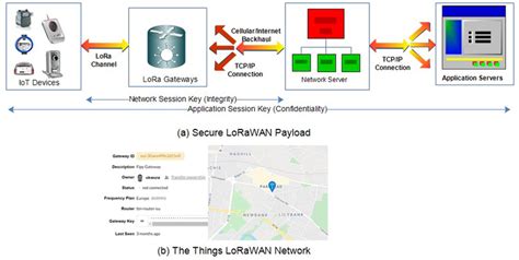 Secure Lorawan Architecture A Typical Lorawan Architecture And B