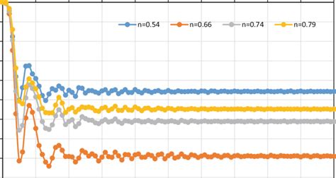 Settlements Time Relations Of Ring Foundation Rest On Sandy Soil