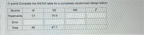 Solved Point Complete The ANOVA Table For A Completely Chegg