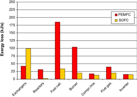 12 Exergy Losses In Pemfc And Sofc 250 Kw Chp Systems 96 Download Scientific Diagram