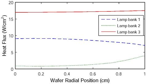 Three Dimensional Fuzzy Modeling For Nonlinear Distributed Parameter Systems Using Simultaneous