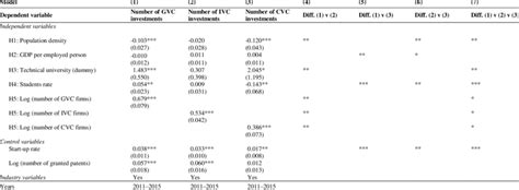 Zero Inflated Negative Binomial Regressions On Vc Investments At The