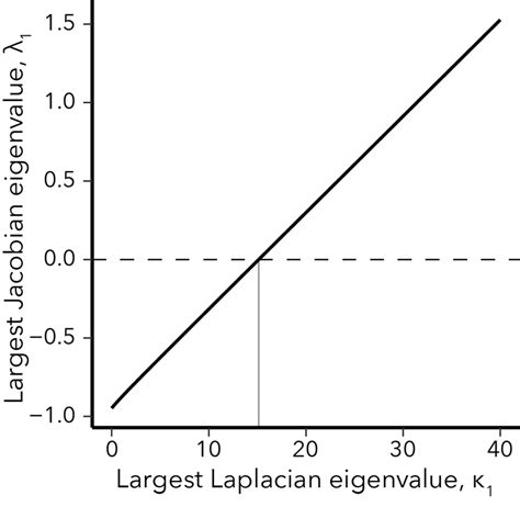 The Appearance Of Heterogeneous Stationary States On Abitrary Networks Download Scientific
