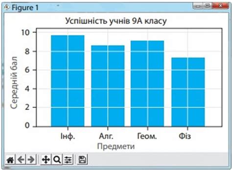 Побудова діаграм засобами бібліотеки Matplotlib