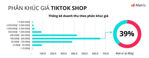 Thị Trường Thương Mại điện Tử Việt Nam 2022 Shopee Dẫn đầu Về Doanh Số Tiktok Shop Phả Hơi