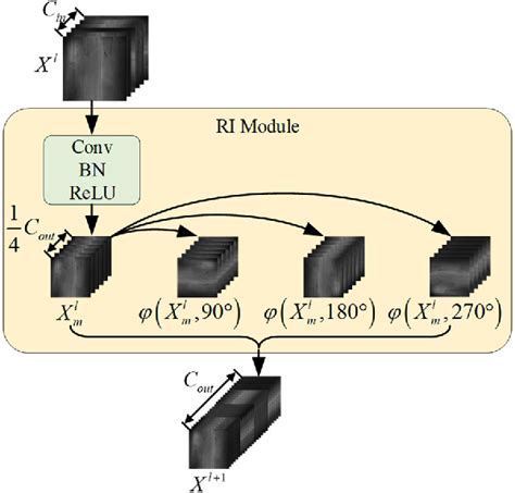 Figure 10 From Convolution With Rotation Invariance For Online Detection Of Tiny Defects On