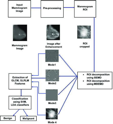 Block Diagram Of The Proposed Feature Extraction Method Download Scientific Diagram