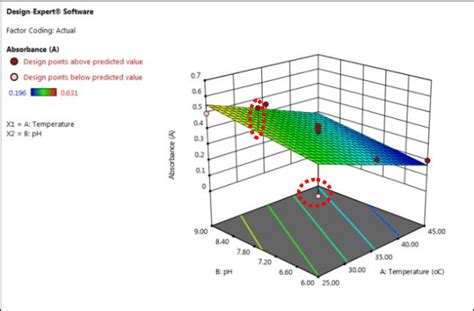 Response Surface Plot For Temperature And Ph On Enzymatic Activity Download Scientific Diagram