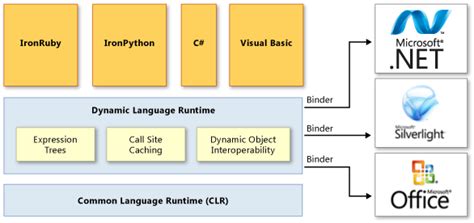 Dynamic Language Runtime For Scripting In Game Development
