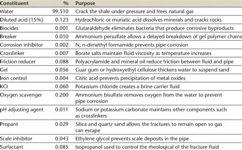 Composition Of Hydraulic Fracturing Fluid Groundwater Protection
