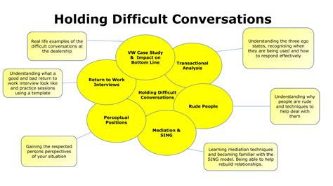 Having Difficult Conversations Practical People