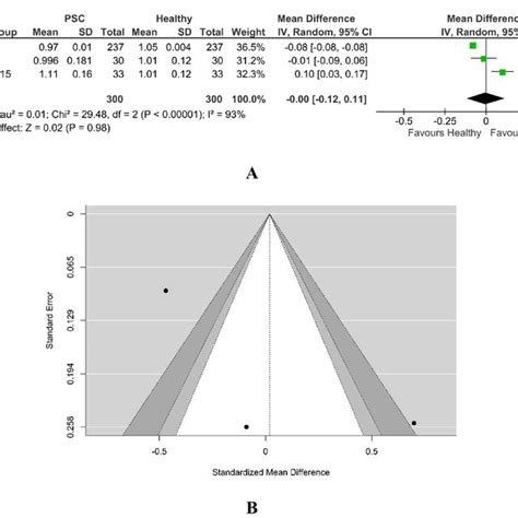 A Forest Plot Assuming A Random Effects Model For Bmd Ls Psc Vs