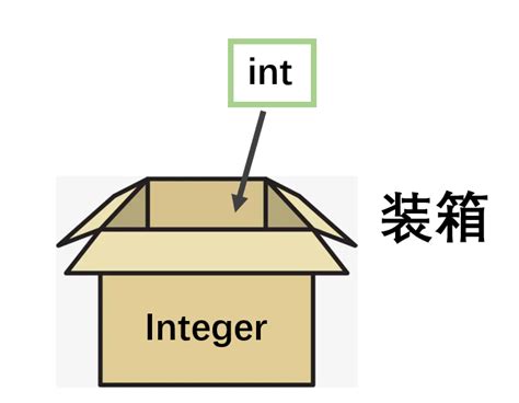 Java中的integer类：integer常量池、一些特殊情况下的比较、拆箱与装箱 Csdn博客