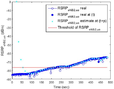 Real Prediction Header Of Rsrp Enb2ue Download Scientific Diagram