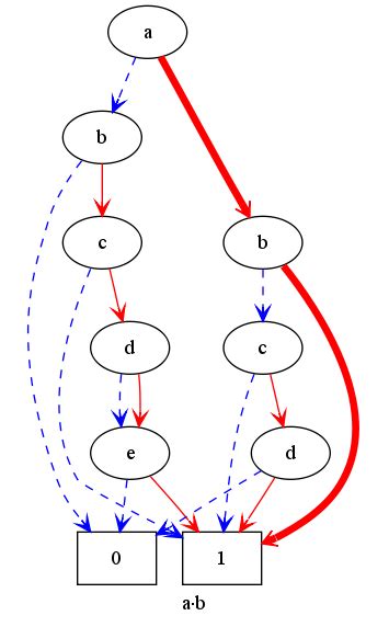 Polybori Polynomials Over Boolean Rings Zdds