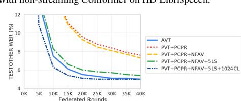 Partial Variable Training For Efficient On Device Federated Learning