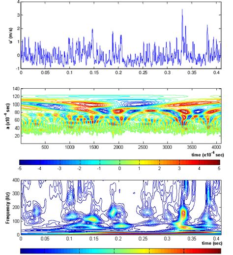 A Signal Of Streamwise Velocity Fluctuation B Wavelet Coefficient