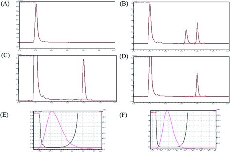 Hplc Chromatograms For A Blank Plasma B Calibration Standard C