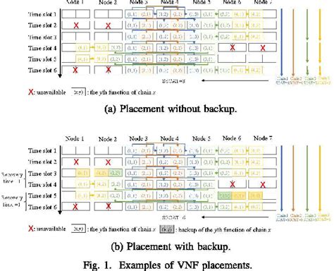Figure 1 From Optimal Virtual Network Function Placement In Chains Using Backups With