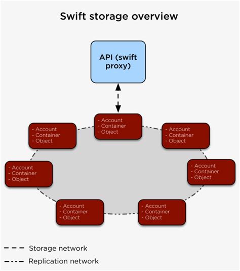 Images Production Storage Swift Openstack Swift Architecture PNG Image Transparent PNG Free