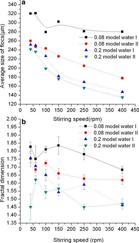 Average Size A And Fractal Dimension B Of Regrown Flocs Broken By Download Scientific