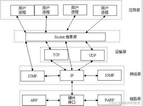 、tcp、socket和websocket的区别和联系websocket属于哪一层的协议 Csdn博客