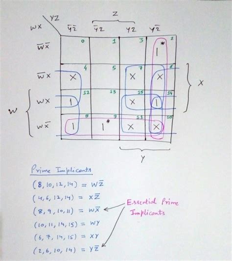 Digital Logic Prime Implicant And Essential Primeimplicant