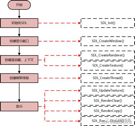 Ffmpegffmpeg Csdn Csdn博客