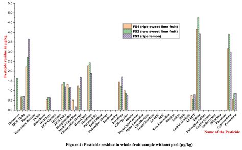 Development Of A Multi Residue Method For The Quantification Of 45 Pesticides Using Gc Ms Ms And