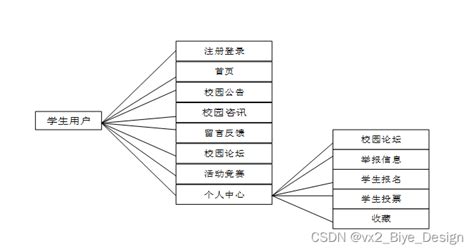 基于php技术的校园论坛设计的设计与实现 计算机毕业设计源码08586er图校园论坛系统 Csdn博客