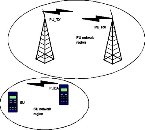 Figure 1 From Higher Order Statics Based Primary User Emulation Attack Detection Semantic Scholar