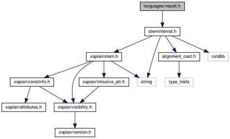 Xapian Internal Source Documentation Languages Nepali H File Reference