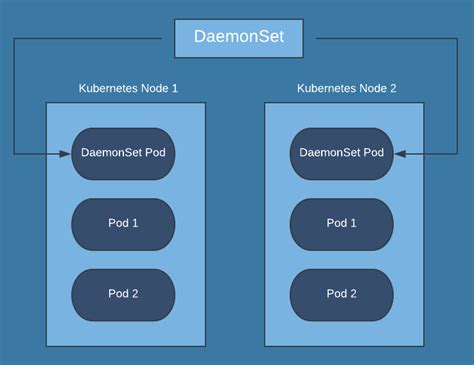 Create a Daemonset in Kubernetes Cộng Đồng Linux