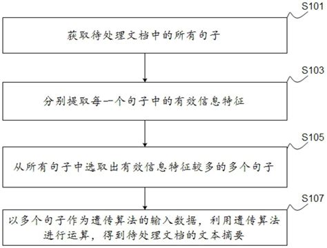 一种抽取式文本摘要生成方法、装置、设备及存储介质与流程