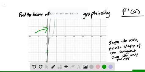 Solvedin Graph The Function In A Square Viewing Window And Without