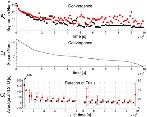 convergence of value iteration with and without a robust controller