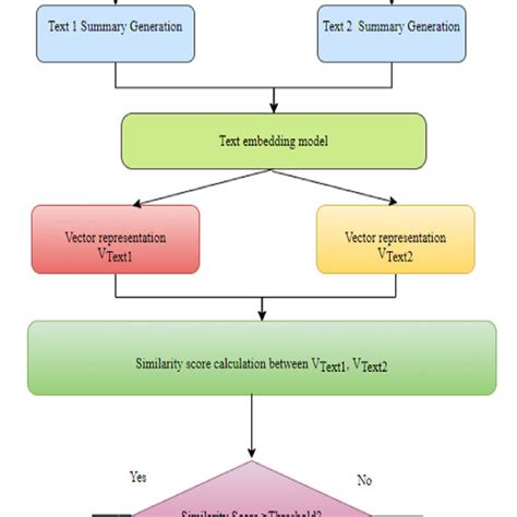 Workflow Of Proposed Approach Of Near Duplicate Detection Download Scientific Diagram