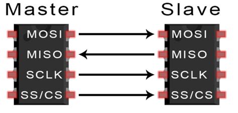 Communication Protocols Spi Embedded Embeddedsystems Embeddedsoftware