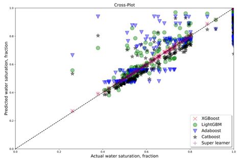 Jmse Free Full Text Prediction Of Water Saturation From Well Log