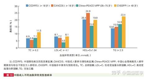 解读 《中国心血管健康与疾病报告 2022》 知乎
