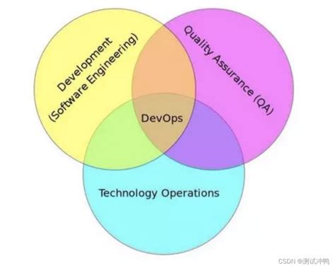 【理论】软件开发流程扫盲：敏捷开发（xp、scrum）、devops（集成构建、cicd） 技术分享 云服务器