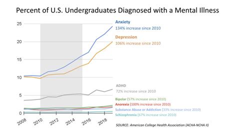 Percent Of Us Undergraduates Diagnosed With A Mental Illness Slow