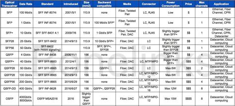 SFP Vs SFP Vs SFP28 Vs QSFP Vs QSFP28 Vs QSFP DD Vs OSFP What Are The Differences