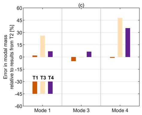 Errors In Modal Parameters Obtained With Accelerometry For Tests T1 Download Scientific