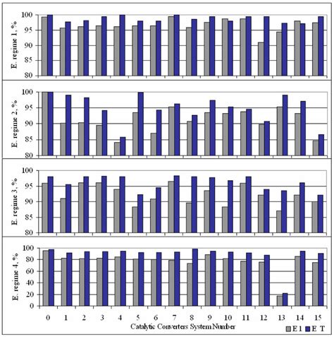 Conversion Efficiency Of Hc At Various Test Regimes Download